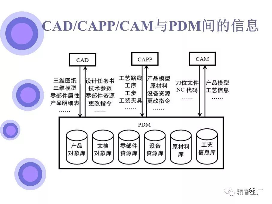 【PLM】【PDM】60页PPT终于说清了PDM和PLM的区别；智造时代，PLM系统10大应用趋势！_plmppt-CSDN博客