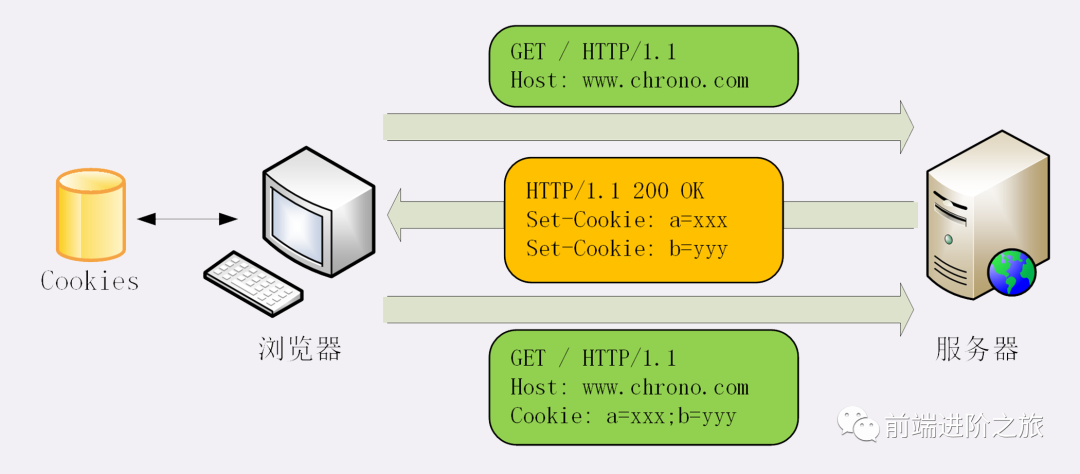 一个请求里能有多个cookie吗_HTTP之Cookie机制-CSDN博客