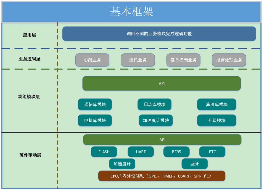 嵌入式系统功能概要设计说明 嵌入式软件架构设计实际该怎么做? Weixin 39877898的博客 Csdn博客