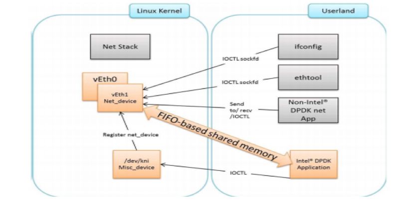 lwip协议栈优化_干货分享 | KNI性能优化实践-CSDN博客