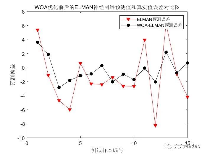 【elman回归预测】基于鲸鱼算法优化递归神经网络woa Elman实现光伏回归预测附matlab代码 Csdn博客 