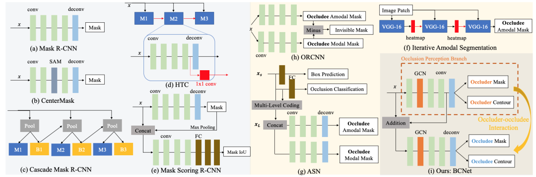 CVPR 2021 | 港科大&快手提出BCNet：双层遮挡感知的实例分割-CSDN博客