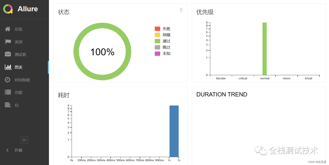 自动化测试报告样式htmltestrunner、beautifulreport、htmlreport、allure你喜欢哪个？ Csdn博客