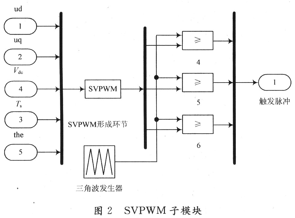 Matlab 电压矢量开关电压空间矢量研究及matlab仿真 Csdn博客 