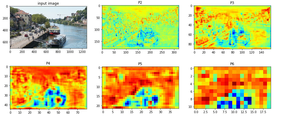 深入理解Detectron 2 — Part 2 特征金字塔网络（Feature Pyramid Network）_detectron2 ...