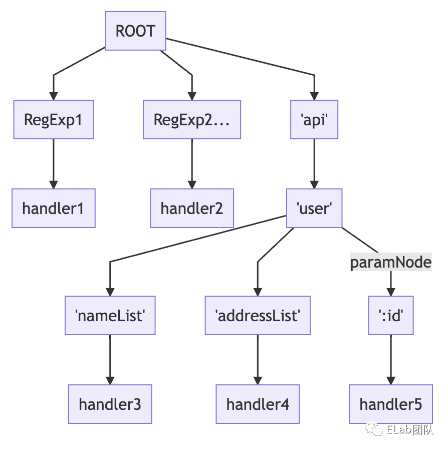 前缀树在前端路由系统中的应用-CSDN博客