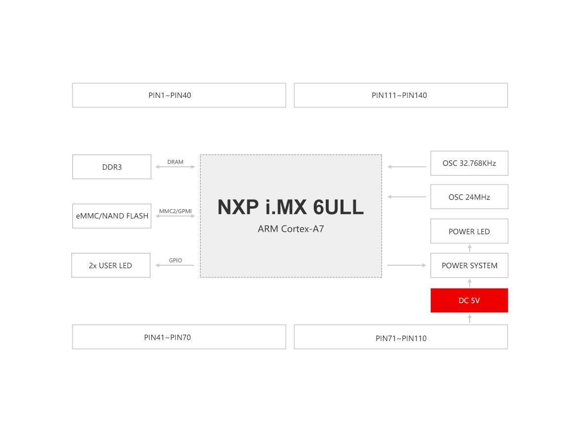 NXP iMX6ULL核心板框架图｜软硬件｜功能功耗｜原理图的规格书资料_imx6null核心板-CSDN博客