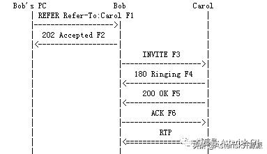 freeswitch 发update sip消息_最常用的18个SIP呼叫业务流程详解完整版-点击呼叫处理...-CSDN博客