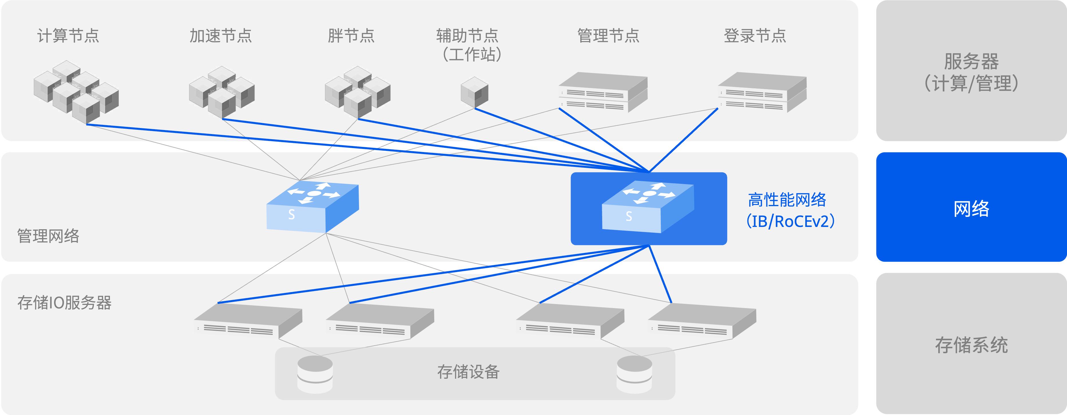 替代Infiniband 交换机，星融元带来新一代HPC网络解决方案，优势明显_hp ib交换机-CSDN博客