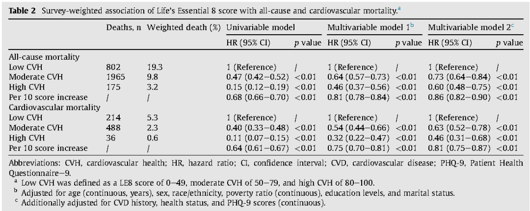 NHANES——生命必需8 (LE8)评分与死亡的关系-CSDN博客