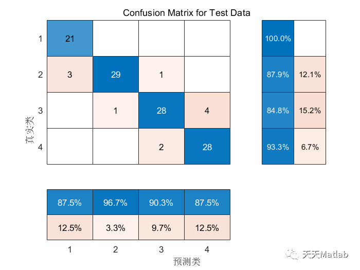 【rbf分类】基于径向基神经网络的数据分类预测附matlab代码基于数据的rbf网络建模 Csdn博客