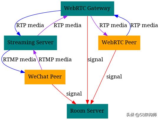 微信小程序 RTMP 音视频 通话 ffmpeg_WebRTC与微信小程序音视频互通方案设计与实现...-CSDN博客