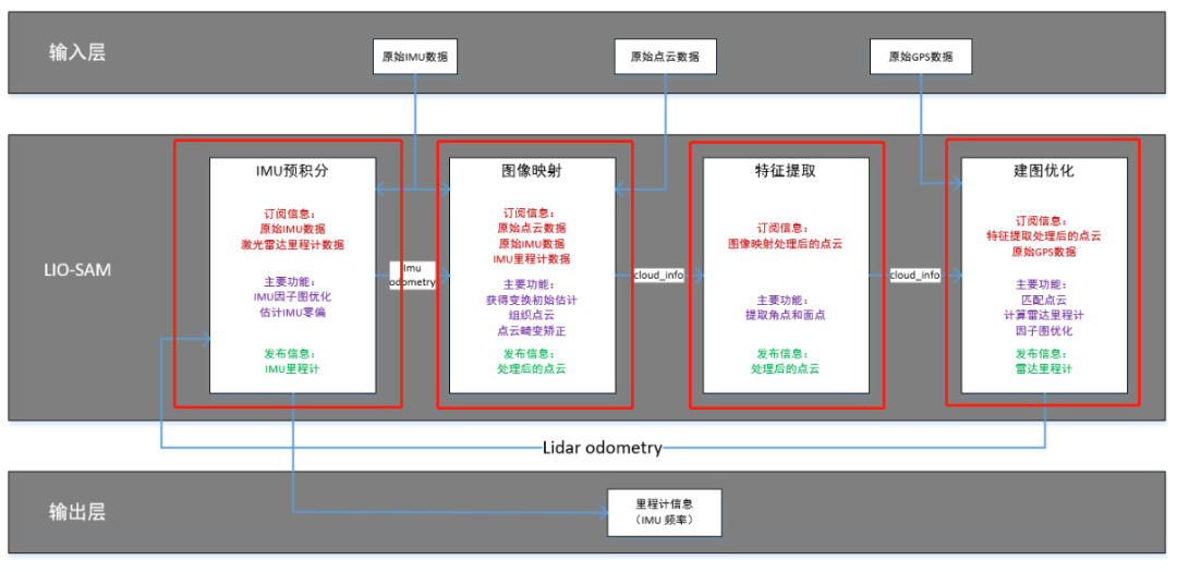 3d激光SLAM：LIO-SAM框架—IMU预积分功能数据初始化-CSDN博客
