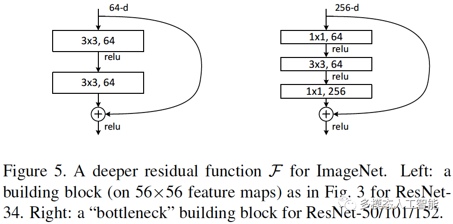 ResNet：图像识别中的深度残差学习_cifar10 resnet56-CSDN博客