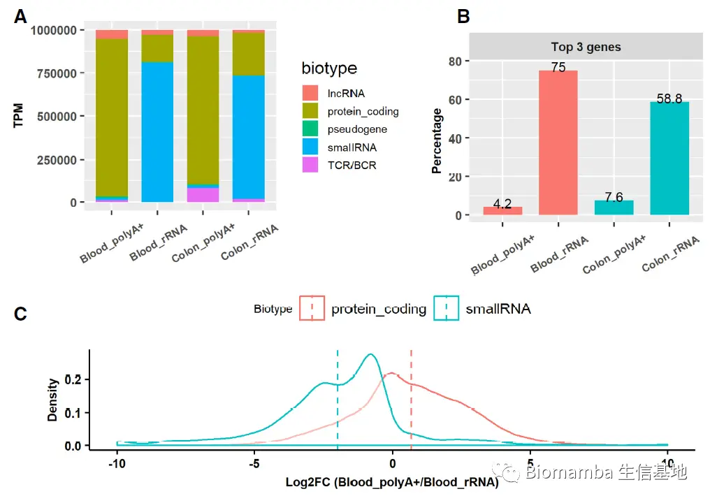 FPKM,TPM, Counts: 谁更适合做差异分析？_fpkm做差异表达分析-CSDN博客
