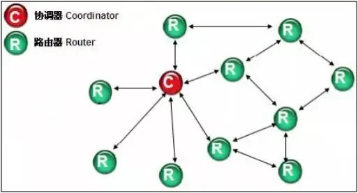 LoRa Mesh组网可以用在什么场景？-CSDN博客