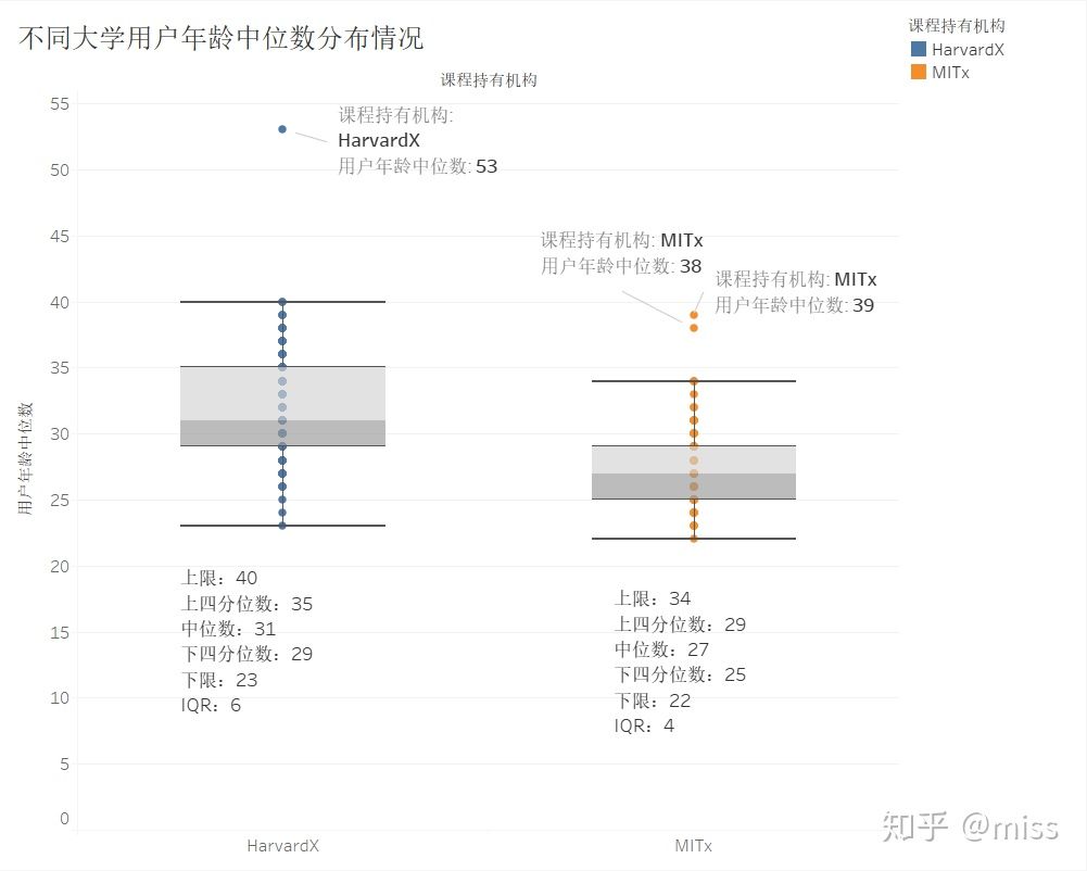在线教育平台edx运营情况数据分析报告——SQL&Tableau_在线教育平台数据集-CSDN博客
