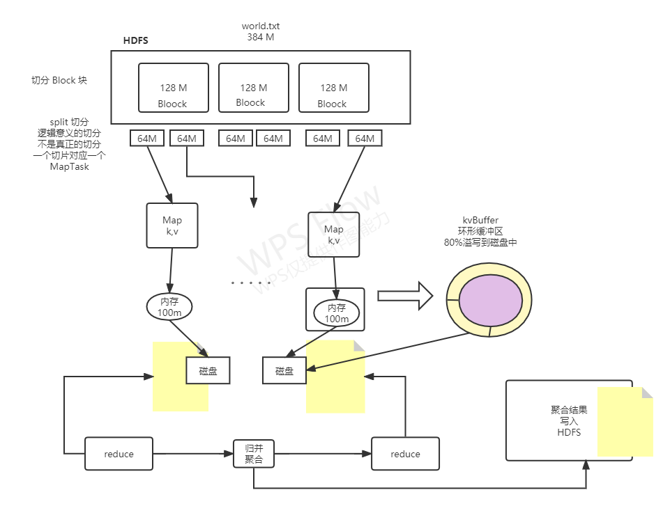 Hadoop - MapReduce过程_hadoop mapreduce过程-CSDN博客