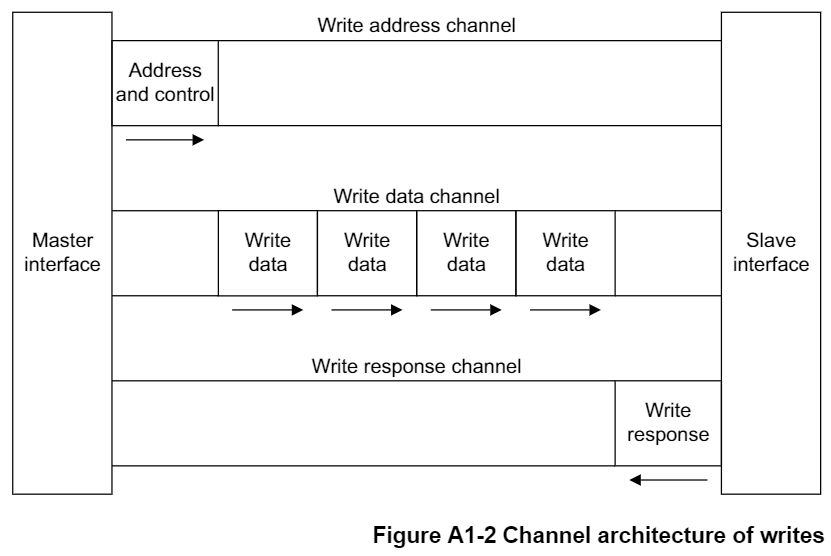 AXI协议(三)-AXI-FULL概述及传输事务_传输 interleave-CSDN博客