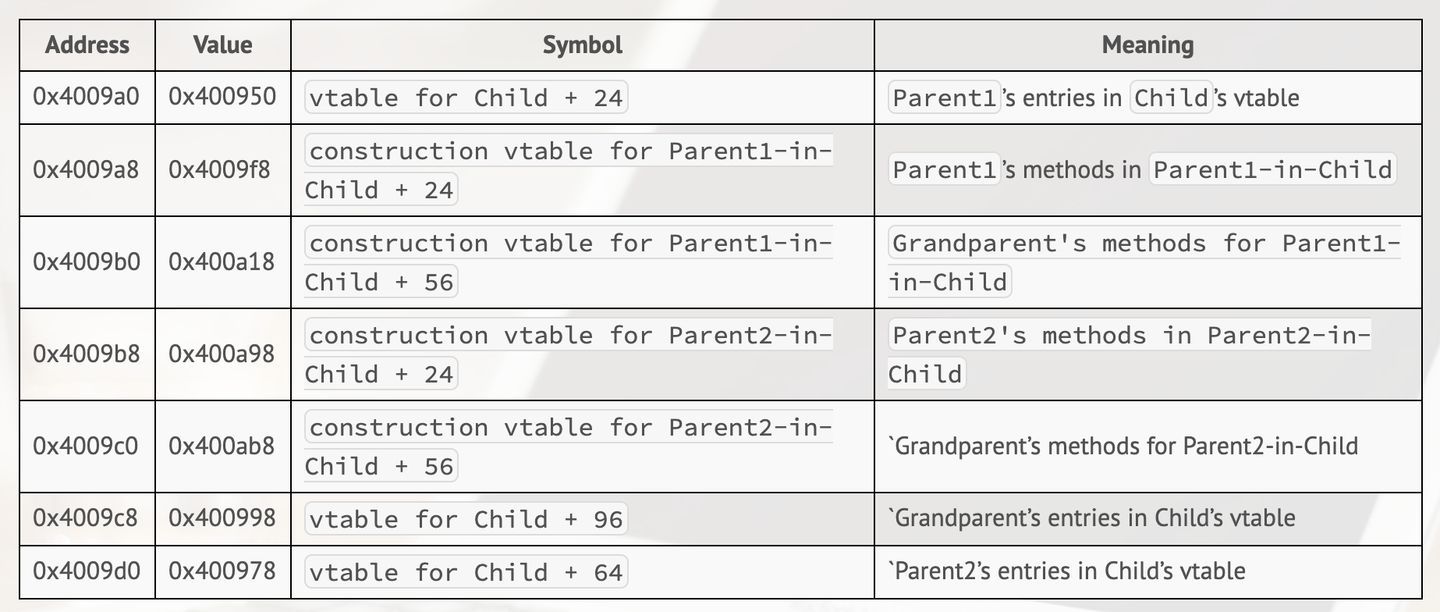 c++ vtable 深入解析_non-virtual thunk to-CSDN博客
