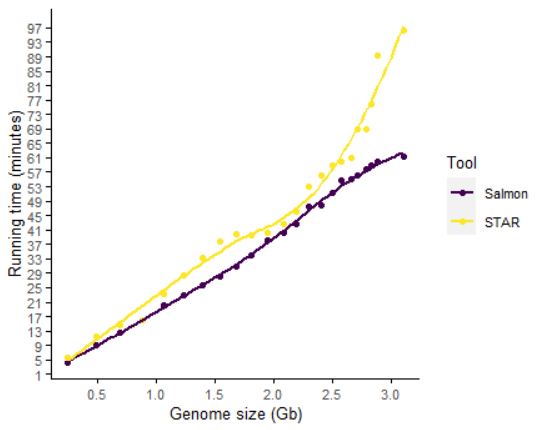 Salmon构建索引的时间效率和计算效率明显高于STAR-CSDN博客