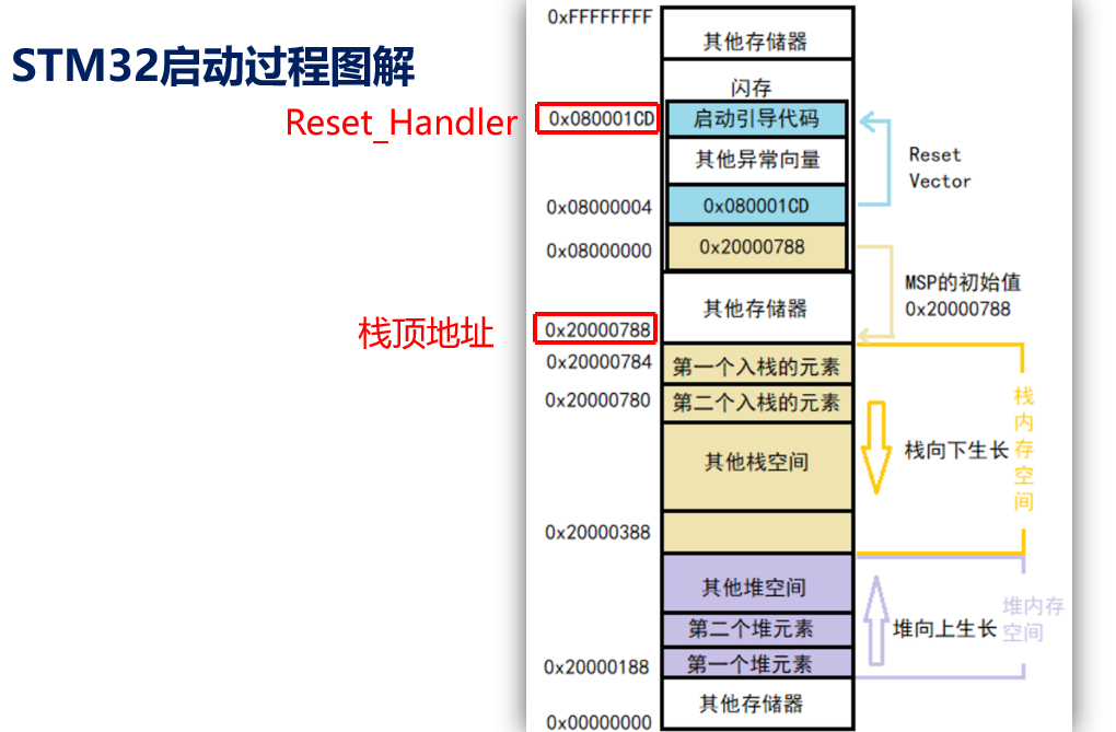 STM32学习笔记-基础内容&&时钟_stm32地址线和数据线-CSDN博客