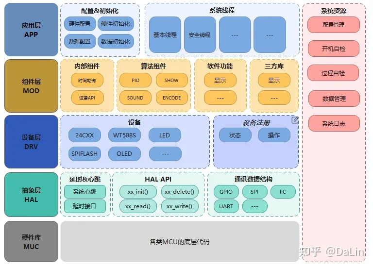 单片机stm32有什么推荐的裸机编程架构stm32裸机多任务程序架构 Csdn博客