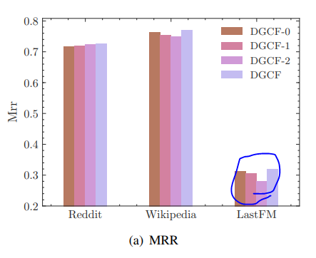伊利诺伊大学联合中科院提出动态图协同过滤算法DGCF(已开源)-CSDN博客