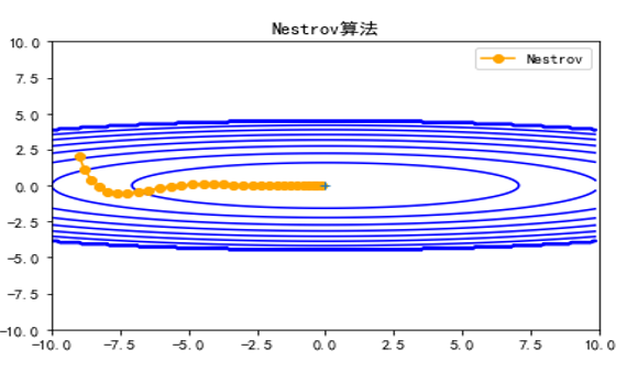 第5章 机器学习基础（23） 用python实现多种优化算法python优化算法 Csdn博客