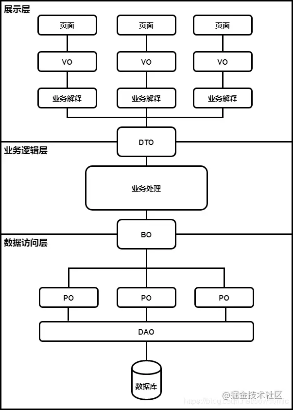 DTO类概念的理解-CSDN博客