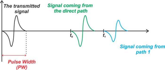 UWB 原理介绍（英文）_fcc spectral mask for uwb-CSDN博客
