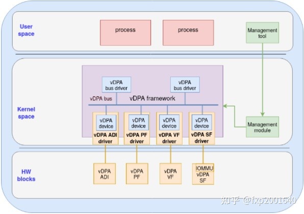 vdpa 框架详解_vdpa热迁移-CSDN博客