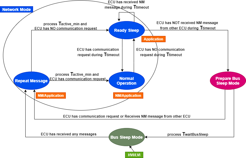 Autosar Network Management Programmer Sought