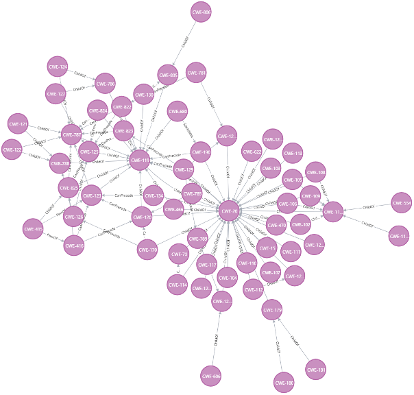 基于社区发现算法对CWE的划分实践_cwe分类_四维创智的博客-CSDN博客