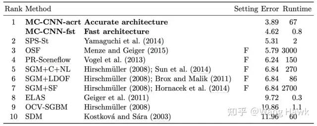 深度学习立体匹配方法：MC-CNN-CSDN博客