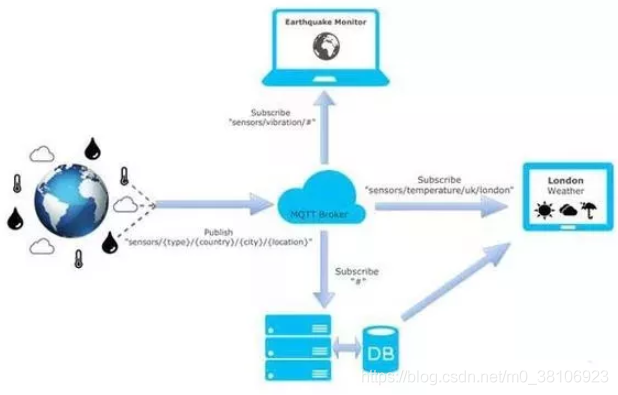 物联网协议对比（HTTP、websocket、XMPP、COAP、MQTT和DDS协议）_mqtt dds-CSDN博客