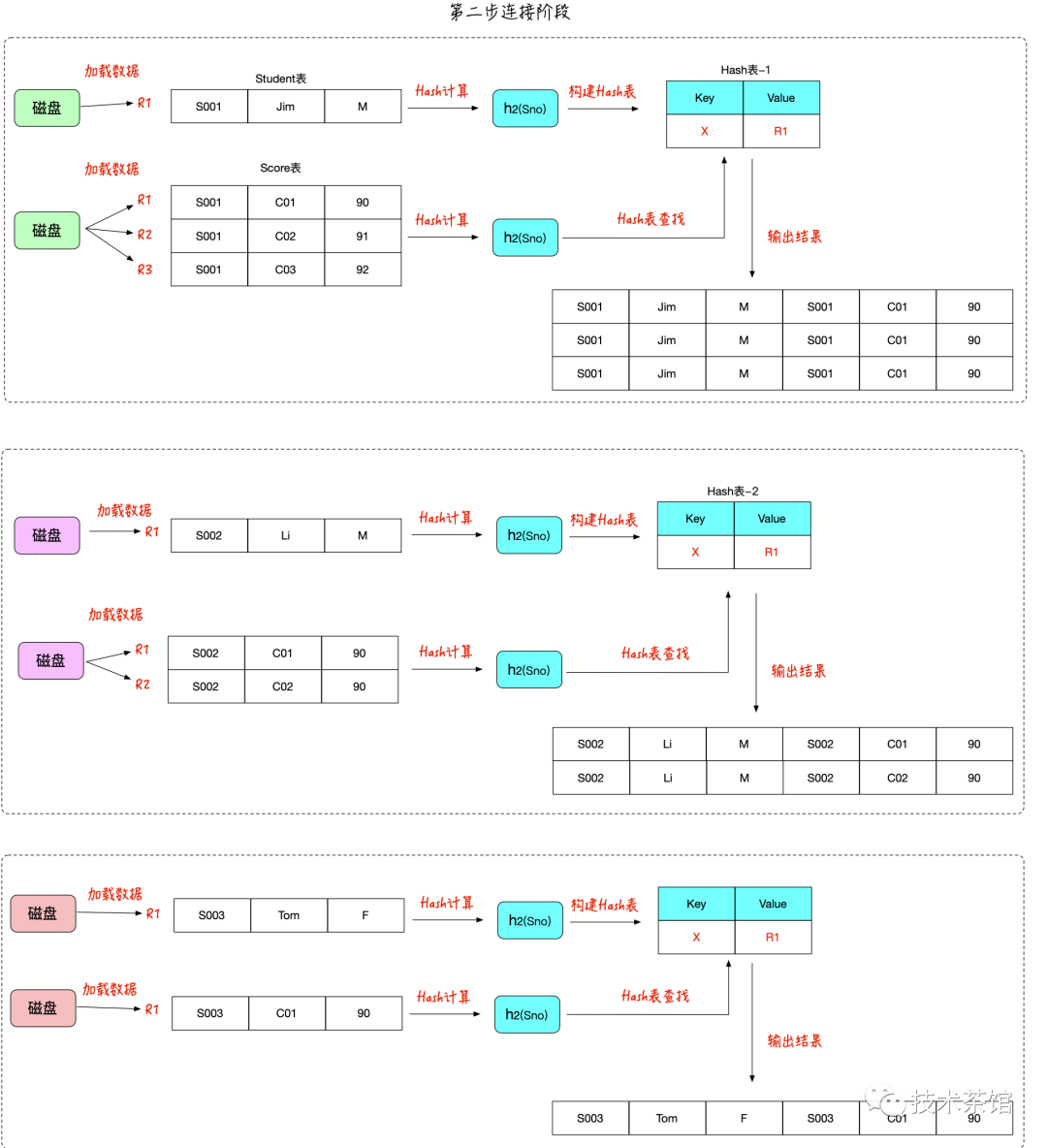 【数据库内核】物理算子之Join算子实现_数据库的物理算子-CSDN博客