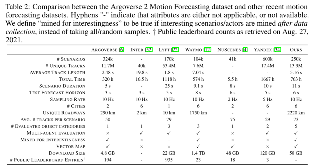最新多传感器融合基准 | Argoverse 2：用于感知和预测的下一代数据集-CSDN博客