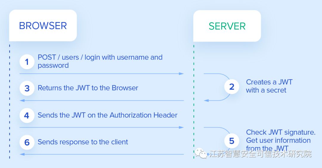 Jwt Token长度限制安全工具系列 Jwt开发 Csdn博客 