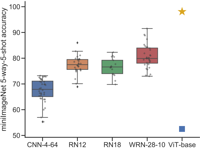 论文解读：Pushing the Limits of Simple Pipelines for Few-Shot Learning External Data and Fine-Tuning ...
