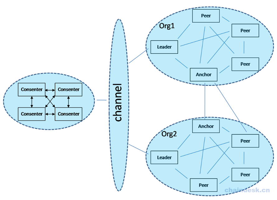 Hyperledger Fabric技术细节_fabric rbft-CSDN博客
