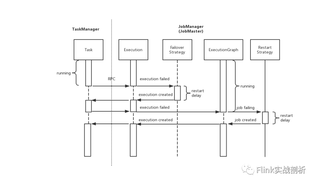 深入理解 Flink 容错机制-CSDN博客
