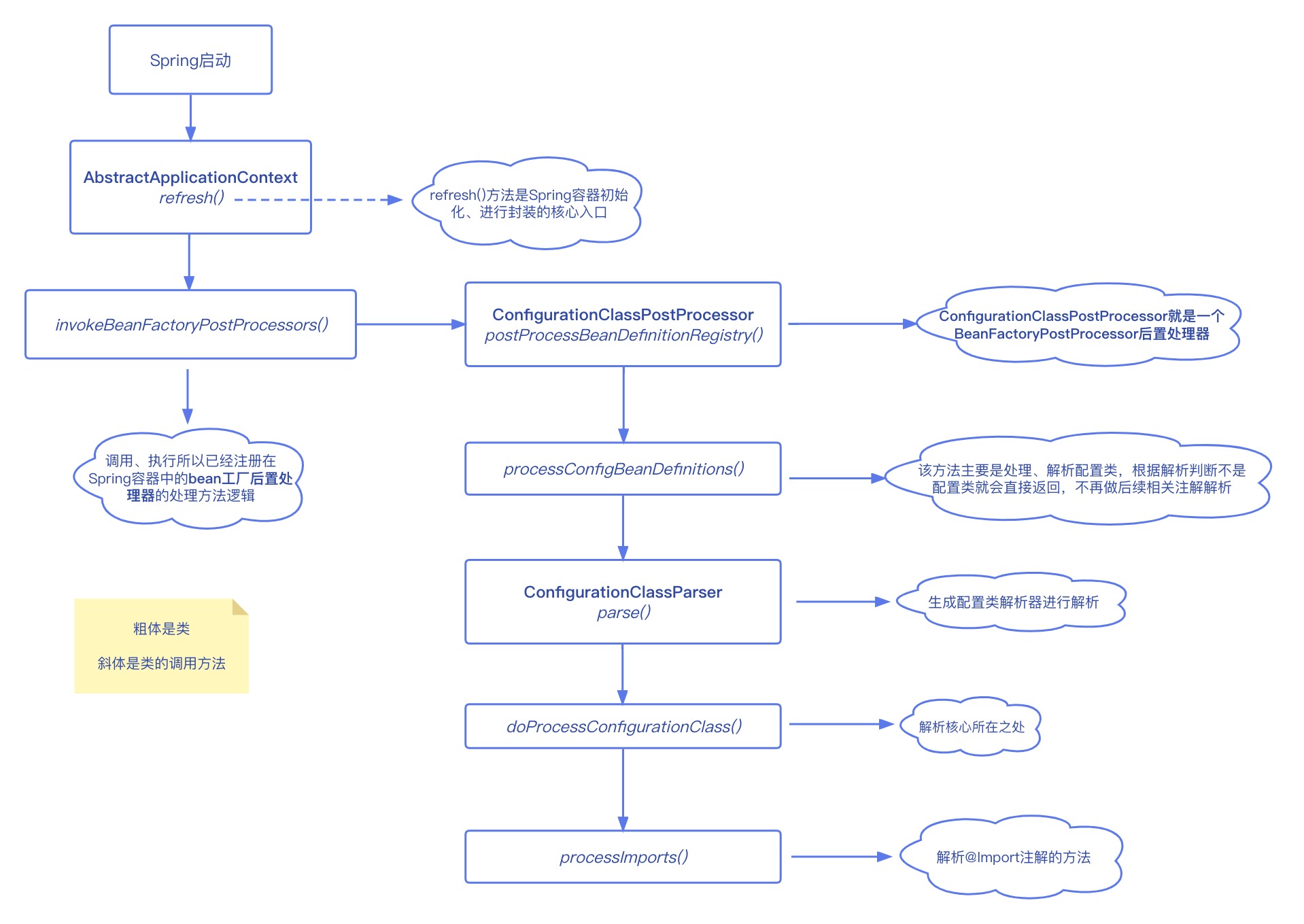 Spring注解导入：import使用及原理详解import注解的作用 Csdn博客 