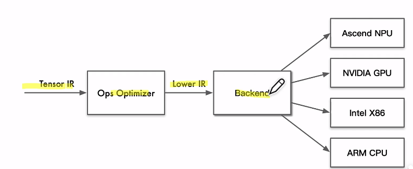 01AI编译器后端优化介绍-CSDN博客