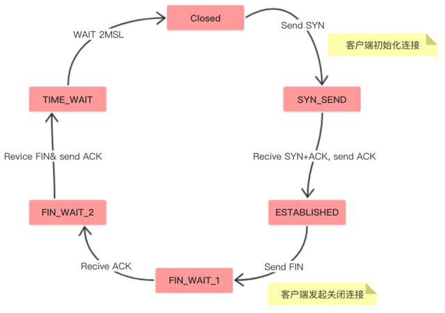 tcp port numbers reused出现原因_高并发架构的TCP知识介绍-CSDN博客