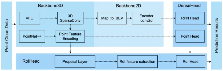 3D目标检测框架综述（OpenPCDet、mmdet3d、Det3D、Paddle3D）-CSDN博客
