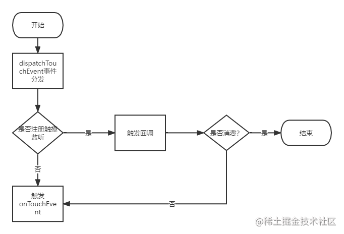 Android-View 点击&触摸事件优先级_view的ontouchevent,onclicklisterner和 ...