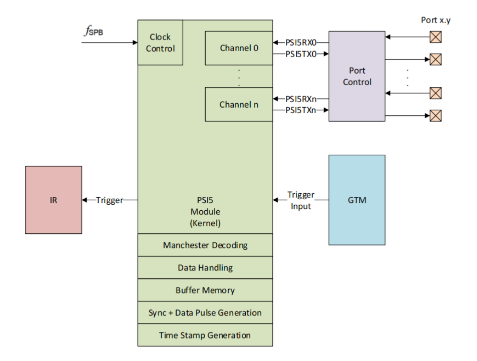 PSI5（Peripheral Sensor Interface）-CSDN博客