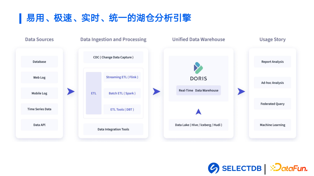 从 Apache Doris 到 SelectDB，从开源数仓走向下一代云原生数仓的演进_doris opentsdb-CSDN博客