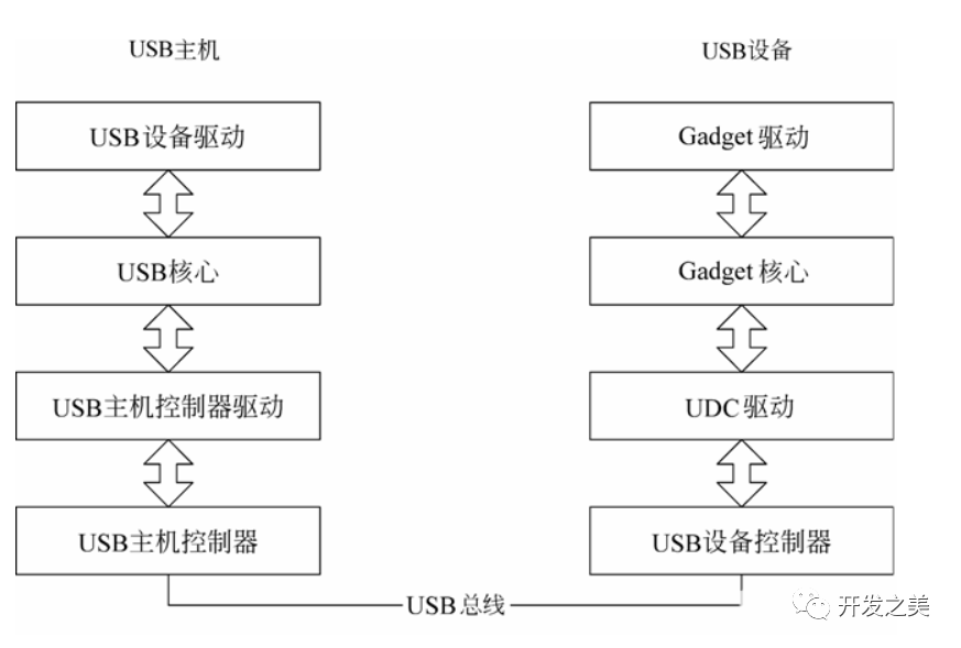 host 端口_驱动分析之USB（一）的HOST与DEVICE-CSDN博客